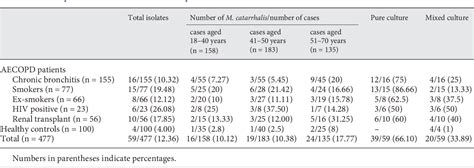 Table 1 From Antibiogram Pattern Of Moraxella Catarrhalis Isolates In Acute Exacerbation Chronic