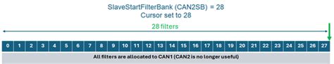 stm32 in dual can configuration bxcan filter bank stmicroelectronics community