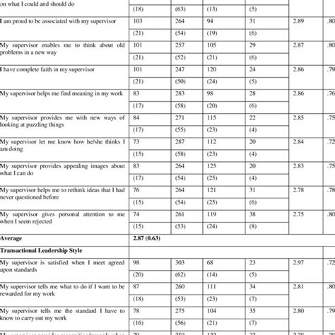 Level Of Employee Commitment Download Table