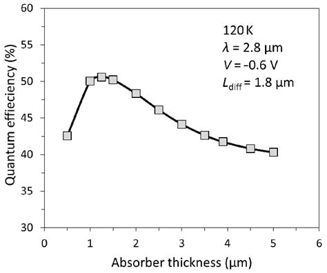 influence of the absorber thickness on the qe value at −0 6 v and 2 8
