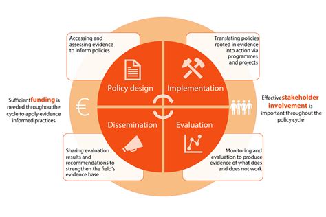 Evidence Informed Policymaking Spring