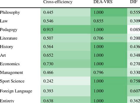 Results Of Cross Efficiency Dea Model And Dea Vrs Model In 2018