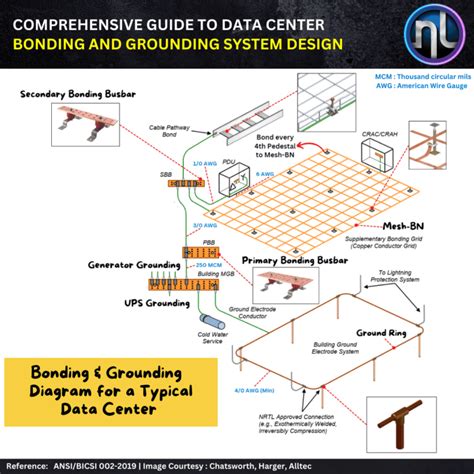Comprehensive Guide To Data Center Bonding And Grounding System Design Northern Link