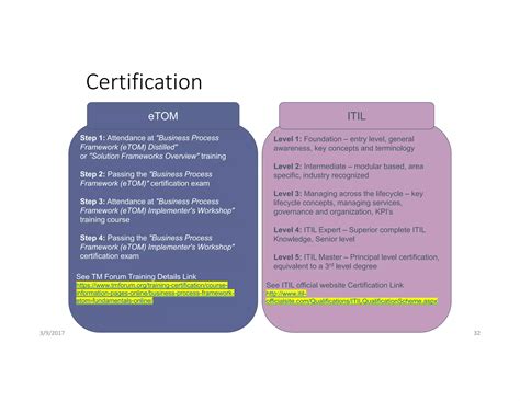 Etom And Itil Engagements Pdf