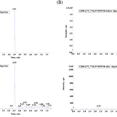 The Digestibility Study Of Peptides A Uhplcmsms Chromatograms Of