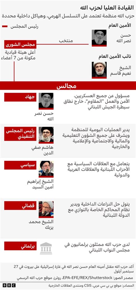 كيف يختار حزب الله زعيمه الجديد بعد اغتيال نصر الله؟ Bbc News عربي
