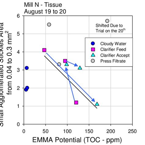 Macro To Micro Stickies For Onp Mill C Download Scientific Diagram