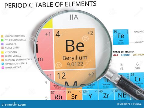 Beryllium Symbol Be Element Of The Periodic Table Zoomed Stock
