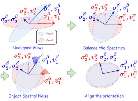 Our Gcl With Spectral Feature Augmentation By The Incomplete Power