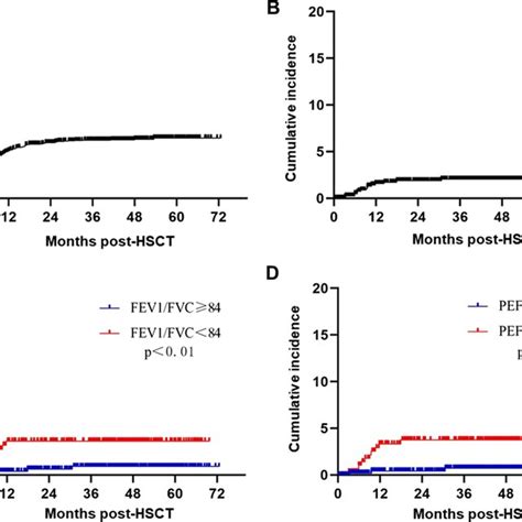 The Impact Of Fev1fvc And Pefpred Level Pre Hsct On Transplant Download Scientific Diagram