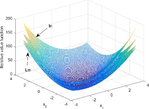 Figure 1 From Continuous Time Stochastic Policy Iteration Of Adaptive