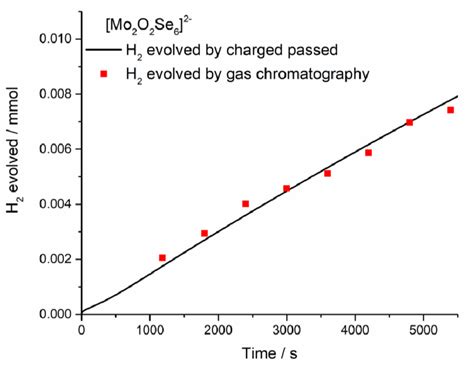 Figure S Hydrogen Evolved Over Time Determined By Charge Passed Download Scientific Diagram