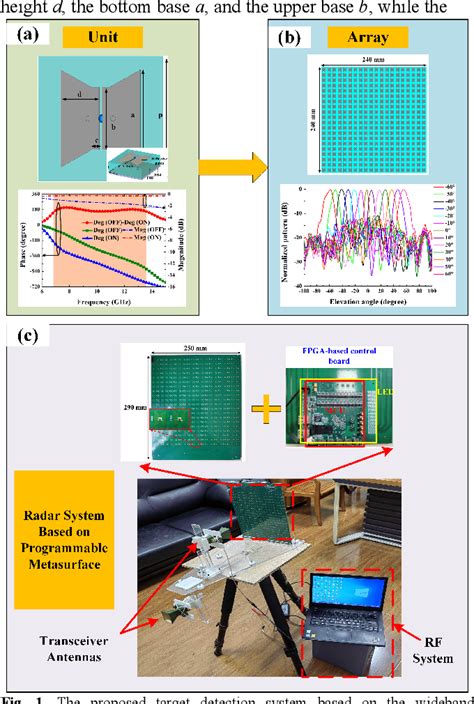 Figure 1 From Radar Sensing Based On Wideband Programmable Metasurface Semantic Scholar
