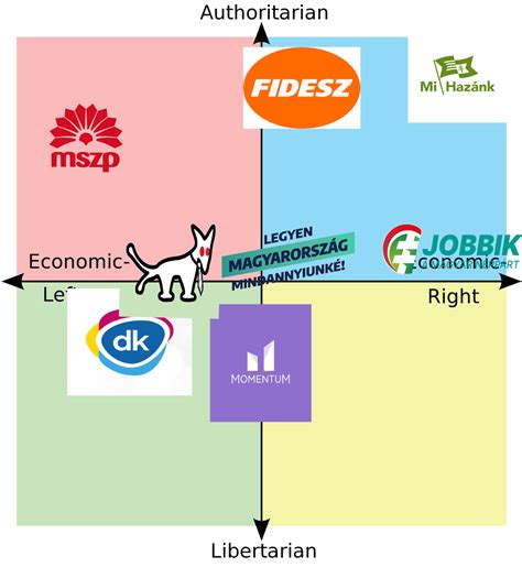 Hungarian Political Compass Rpoliticalcompassmemes