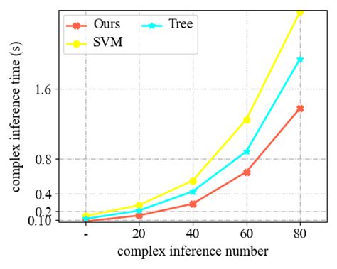 A Line Chart Of The Inference Speed Of Three Other Models In The Case Download Scientific