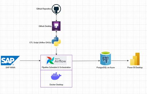 Etl Dataengineering Airflow Networking Hybridcloud Powerbi Azure