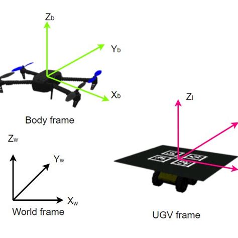 System Overview And Main Coordinate Frames Download Scientific Diagram