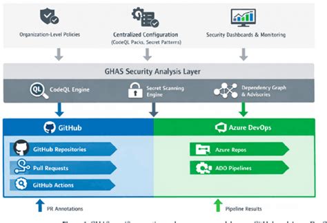 Analysis Of Github Advanced Security Security Integration In Github