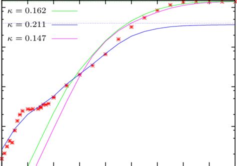 Fit Of The Quark Number Density For The Heavy Ensemble With The Density