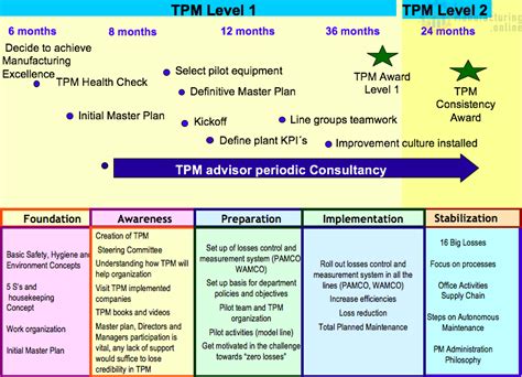 Tpm Pillars Continuously Improving Manufacturing