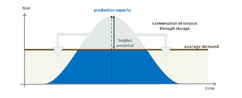 Schemata Of Decentralized Production And Storage Download Scientific