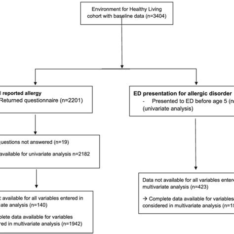 Icd 10 Codes Included In The Definition Of Allergy Download Scientific Diagram