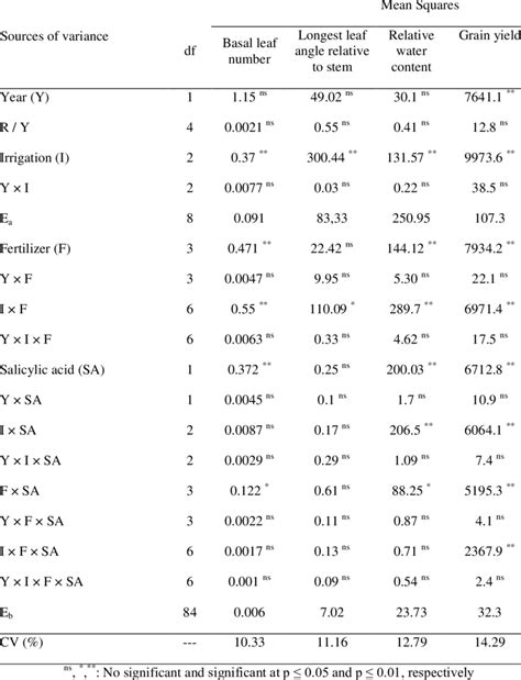 Analysis Of Variance Of Effects Of Irrigation Fertilizer And Salicylic