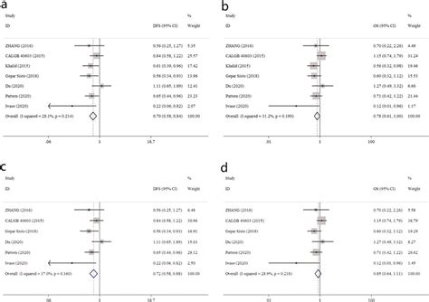 Overall Efficiency For Pt Based Regimen In Early Stage Tnbc A