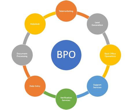 Business Process Outsourcing Bpo Definition Types And Example Hrm Mba Skool