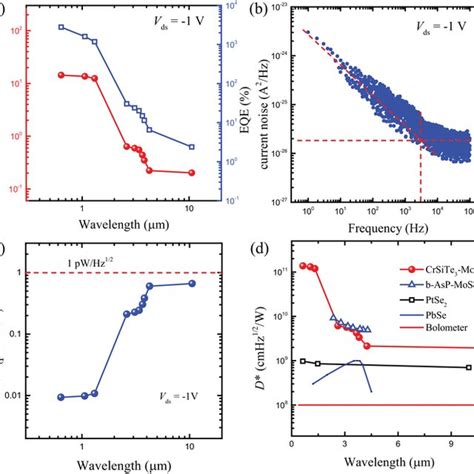 The Performance Of Crsite3mos2 Heterostructure Photodetectors A