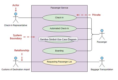 Cara Membuat Use Case Diagram Yang Benar Topiktrend