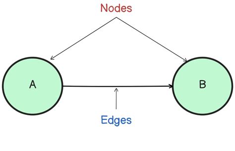 Implementing Graphs In Golang Without Starting From Scratch Dev Community