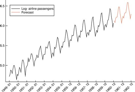 figure 2 from statespacemodels jl a julia package for time series