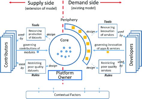 conceptual model of open government data platform ecosystem governance