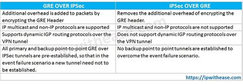 Gre Over Ipsec Vs Ipsec Over Gre Detailed Comparison Ip With Ease