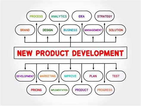 New Product Development Mind Map Process Business Concept For