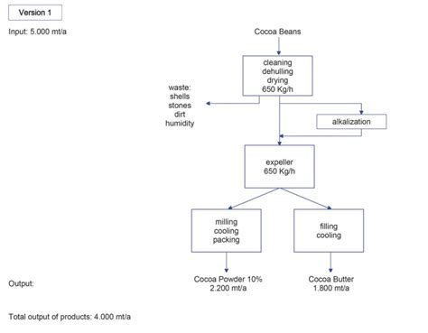 Cocoa Processing Flow Scheme Chocolate And Cocoa Processing Icecom