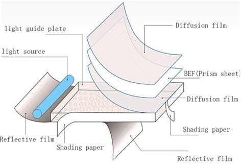 Led Backlight Panel Customized Backlight Solutions And Optical Sheets Supplier Rnoda Tech