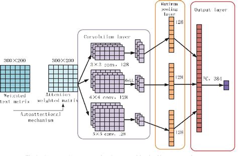 Figure 2 From Knn Attention Cnn Model For Text Emotion Classification
