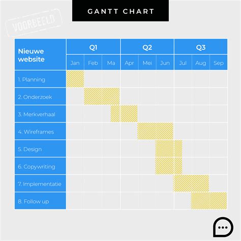Marketing Models Gantt Chart