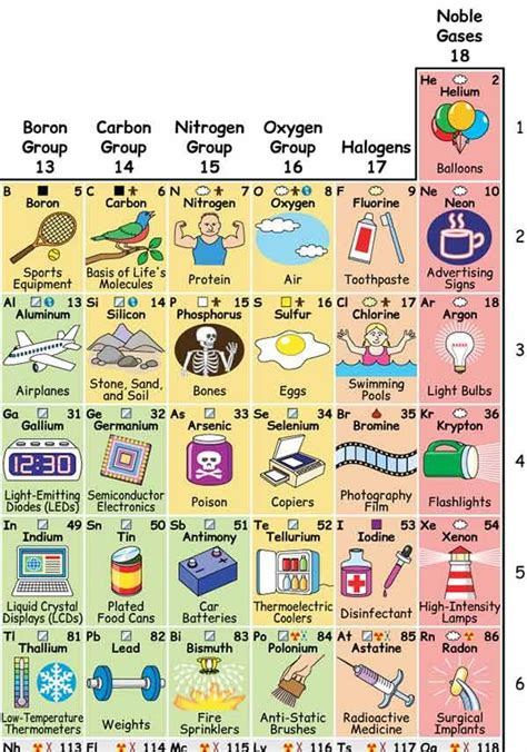 This Periodic Table Illustrates How We Interact With Each Element Artofit