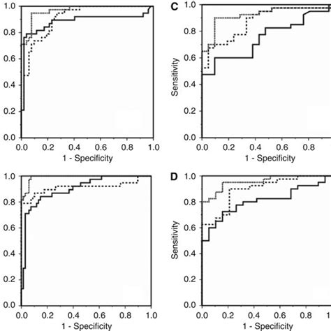 Receiver Operator Characteristic Roc Curves For Discrimination Of
