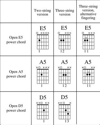 Guitar Power Chord Shapes