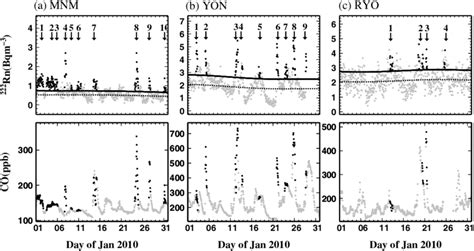 Typical Synoptic Scale Variation Of Hourly Mean Concentrations Of