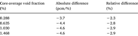 Absolute And Relative Difference Between The Void Reactivity