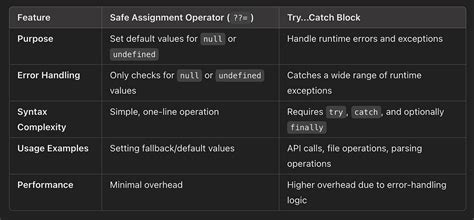 Safe Assignment Operator And Trycatch By Dev Oct 2024 Medium