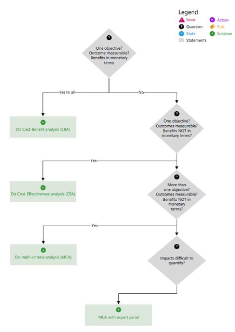 1 Flowchart Guides Selecting Cba Cea And Mca Methods Source [5 6] Download Scientific Diagram