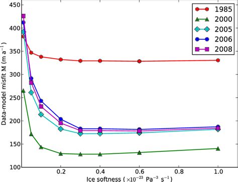 Data Model Misfit M Eq 3 For Different Ice Softness Values For All Download Scientific