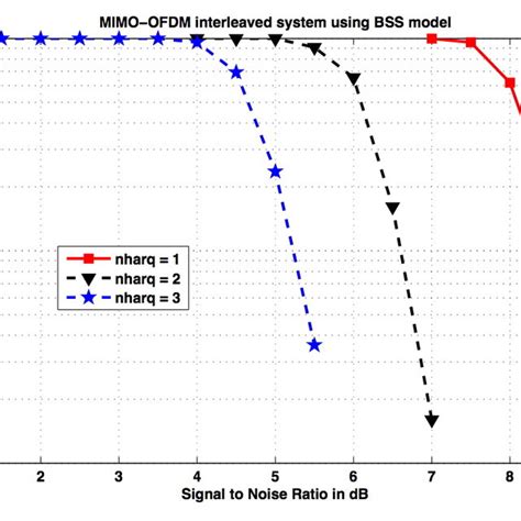 Mimo Ofdm Interleaved System Using Bss Model Download Scientific Diagram
