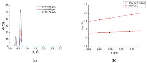 Pullulan Graft Polyoxazoline Approaches From Chemistry And Physics